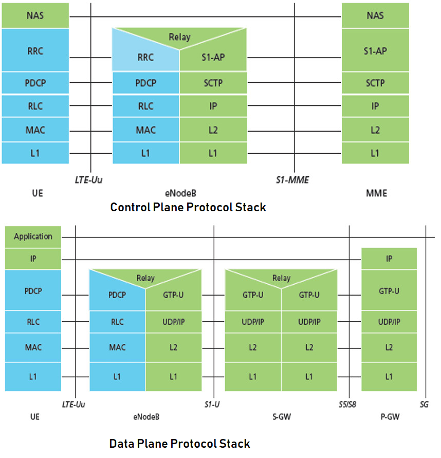 LTE for Layman (part 2) | Tweet4Technology: LTE 5G-NR Wireless Technology Blogs