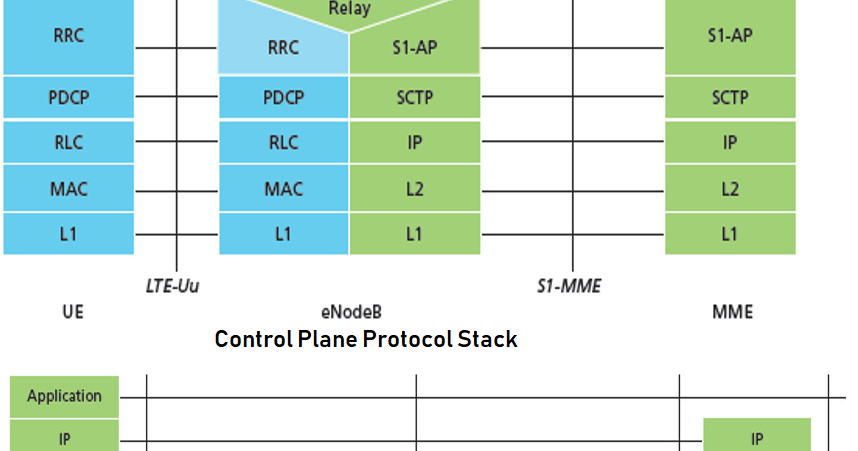 LTE for Layman (part 2) | Tweet4Technology: LTE 5G-NR Wireless ...