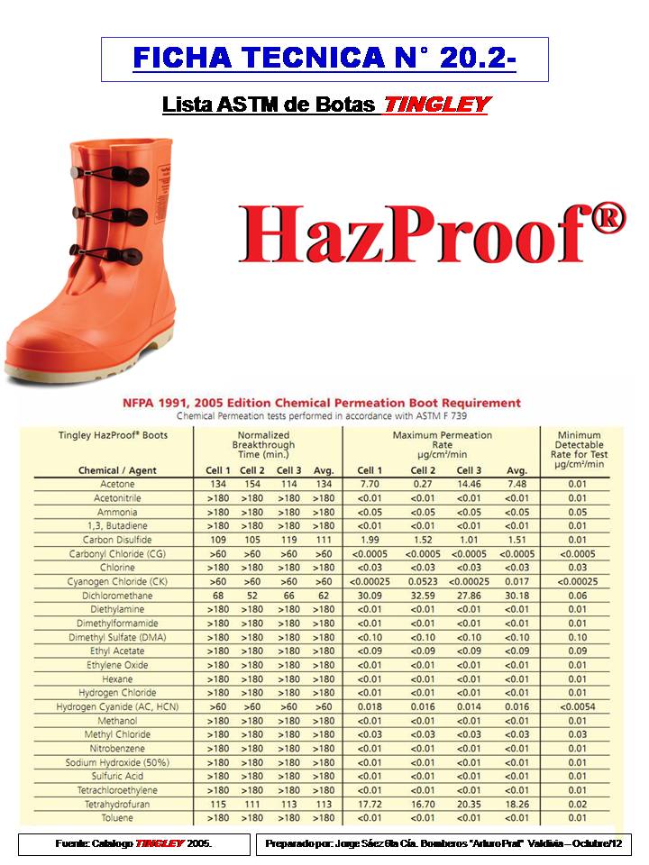 Material Técnico: Botas Tingley Hazmat Proof