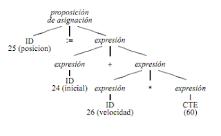 INGENIERÍA EN SISTEMAS (Sistemas expertos): Fases de un Compilador