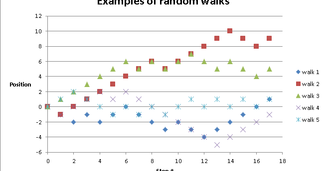 Distractions: Size of a polymer from a random walk