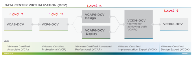 Virtualization The Future: Demystifying VCAP6-DCV Deploy Exam