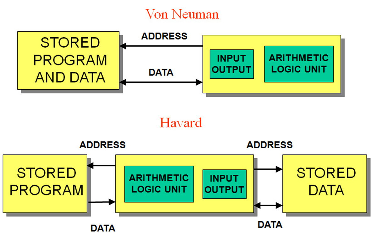 Know your chips: Von-Neumann and Harvard computer model