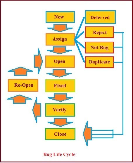 All About Software Testing: Software Testing Life Cycle and Bug Life Cycle