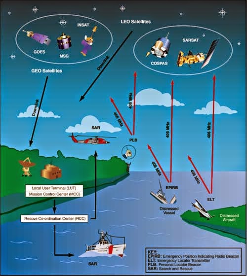 ELT | Emergency Locator Transmitter - Teknologi