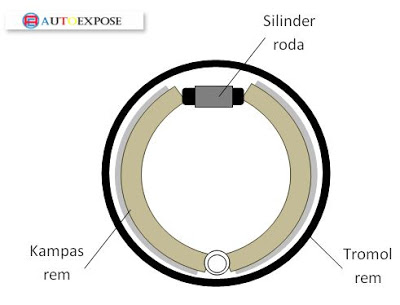 Fauzi: Sistem Rem Tromol – Pengertian, Fungsi, Prinsip Kerja dan Komponen