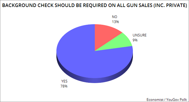 jobsanger: Another Poll Shows Public Wants Stricter Gun Laws jobsanger: Another Poll Shows Public Wants Stricter Gun Laws