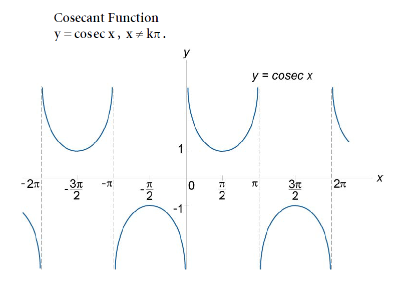 Definitions and Graphs of Trigonometric Functions