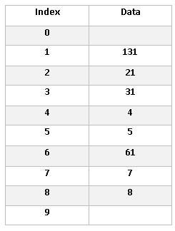 GET EVERY CODE YOU WANT: LINEAR PROBING - COLLISION RESOLVING TECHNIQUE