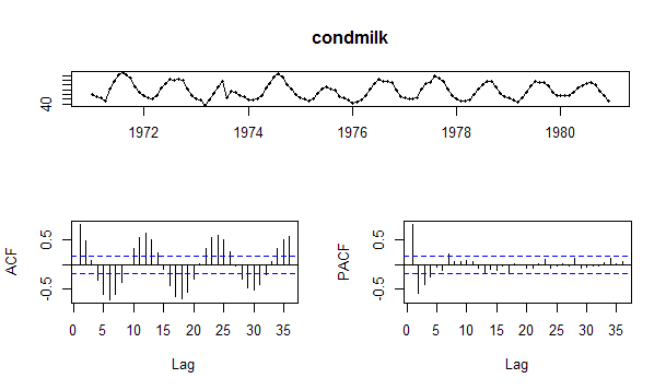 ARIMA Modeling with R