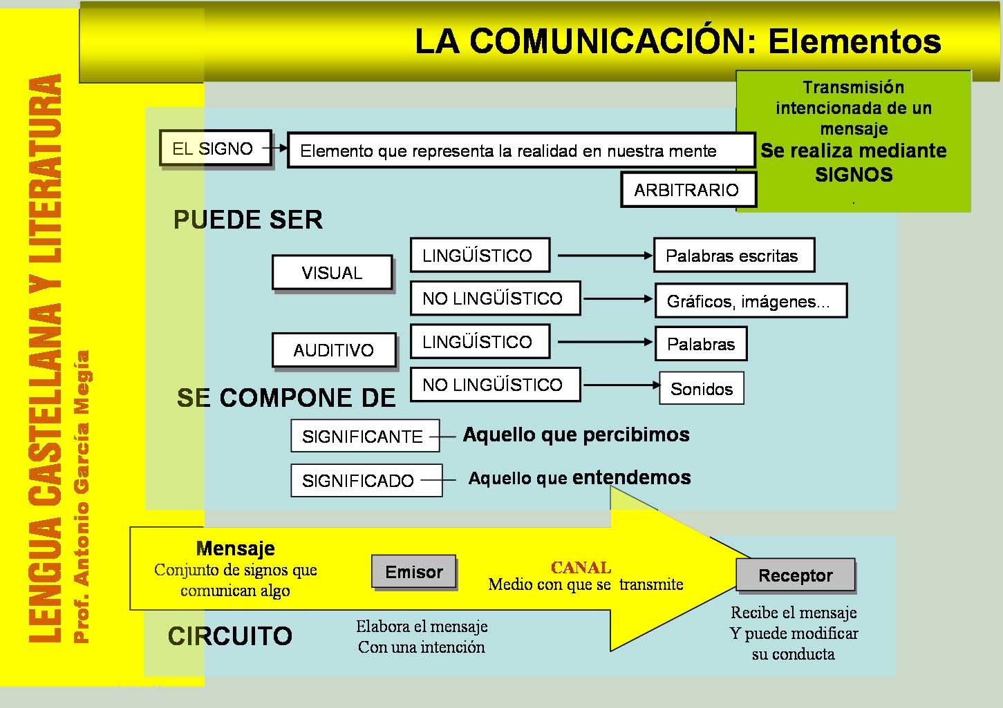 Comunicación: LA COMUNICACION:Elementos