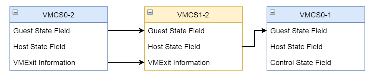 How does Nested-Virtualization works?