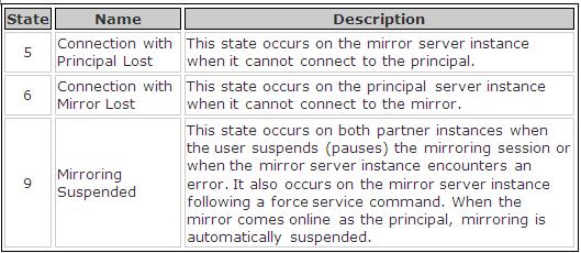 Made By SQL: 4 ways to efficiently monitor DB Mirroring with/without ...