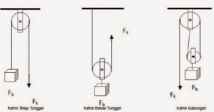 Pengertian, Rumus dan Macam-macam Jenis Pesawat Sederhana Katrol ...