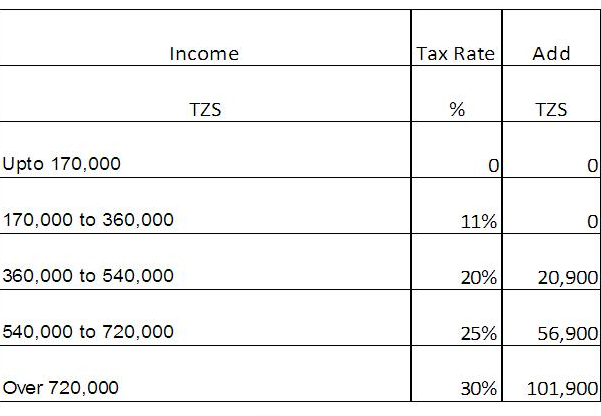 *NEW* Tax rates for Tanzania Best Guidlines