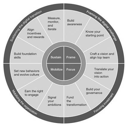 Blue chip: La brújula de la transformación digital