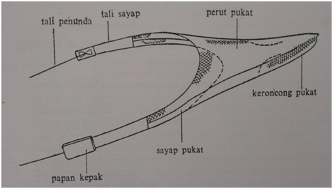 PROSES PENANGKAPAN ~ Pukat Tunda dan Komunitinya