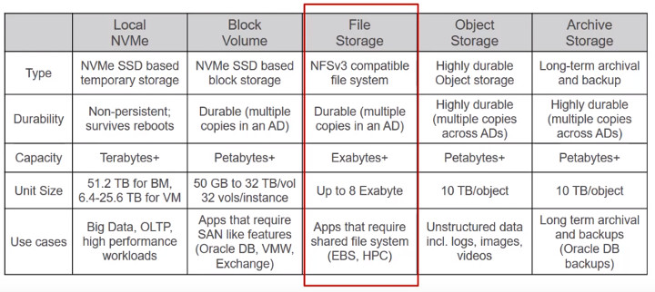Xml and More: OCI―Knowing File Storage Service Basics