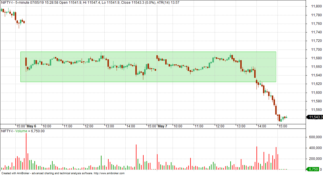 VFMDirect.in: Market outlook - trend reversal?