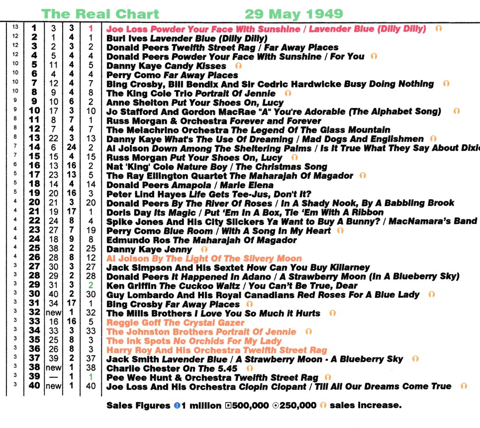 Real Life And Real Charts: The Charts 1948 to 1949