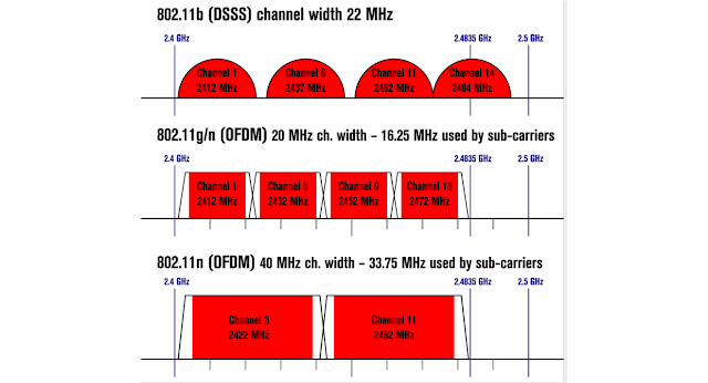 Wireless Understanding : Frequency Bands Used in WLANs