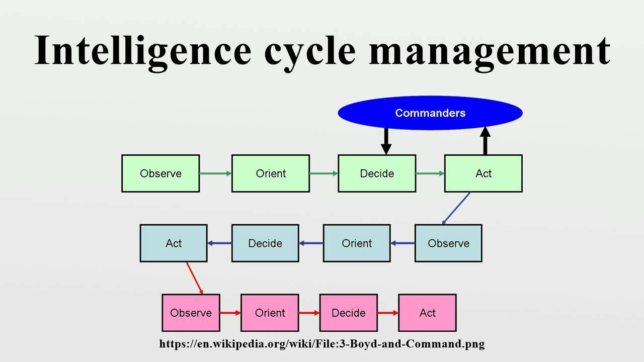 Intelligence collection management