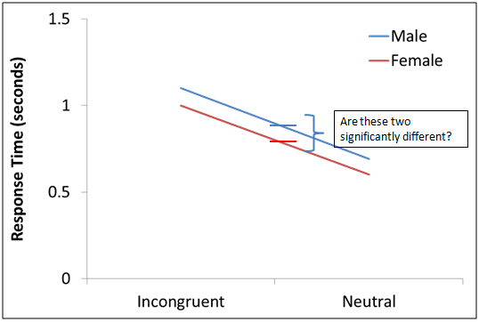 Andys Brain Blog Main Effects And Interactions A Primer