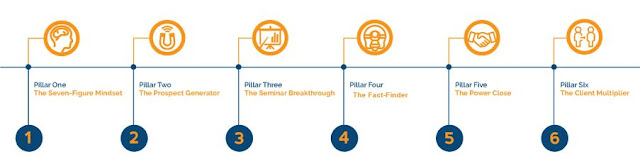 The PILLAR System - Commit. Learn. Grow. Succeed. | Partners Advantage Blog