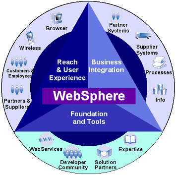 WebSphere คืออะไร? - JUNCTION X