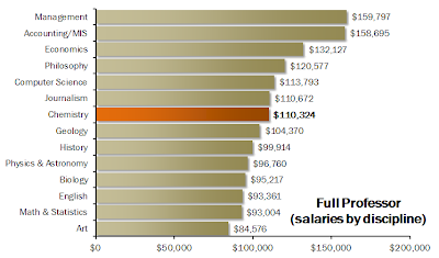 Not the Lab: Academic salaries: some numbers and graphs