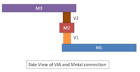 VLSI Concepts: Single VIA, VIA array, Stacked VIA