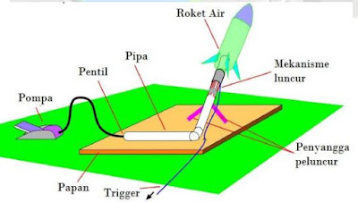 Seminar Fisika "Tinjauan Fisika Mengenai Roket Air"