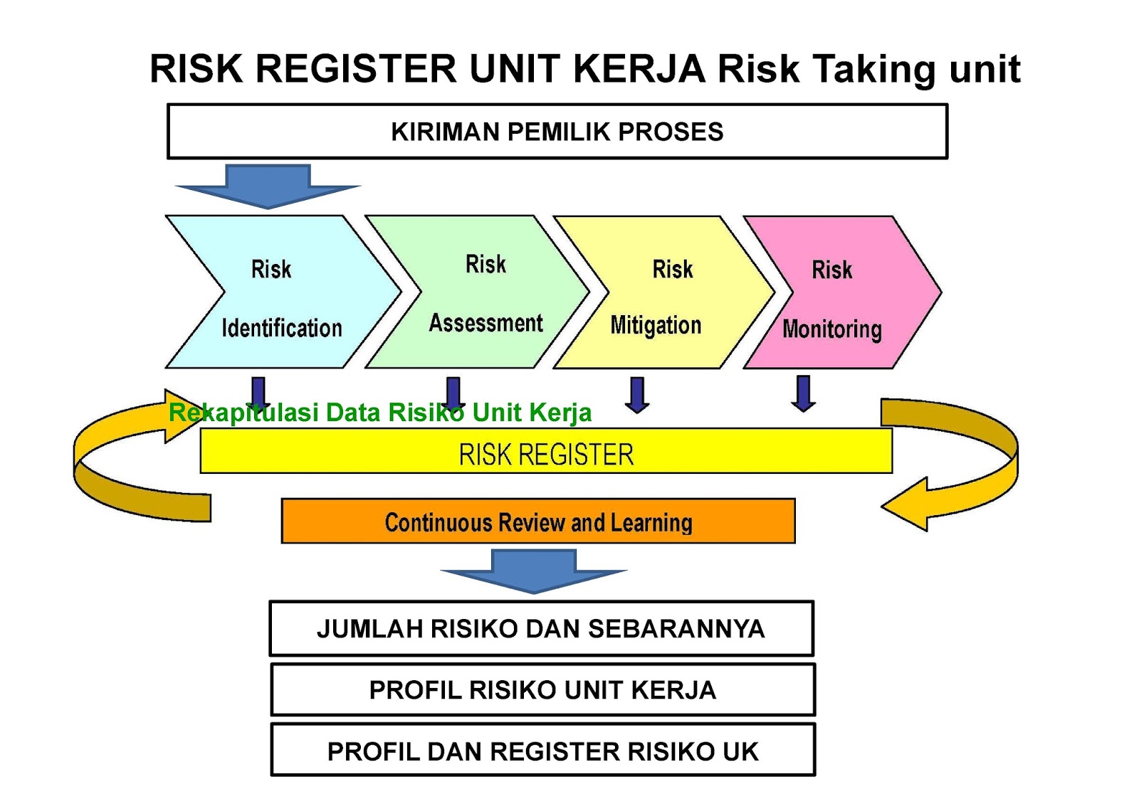 Mendesain Risk Register: Presentasi Risk Register