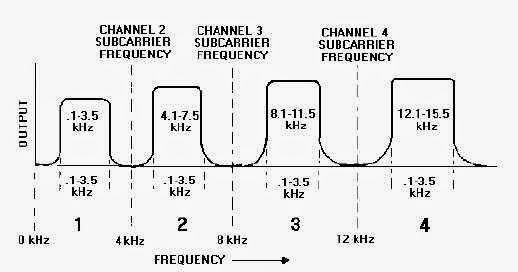 FREQUENCY DIVISION AND COUNTING | Widya's Blog