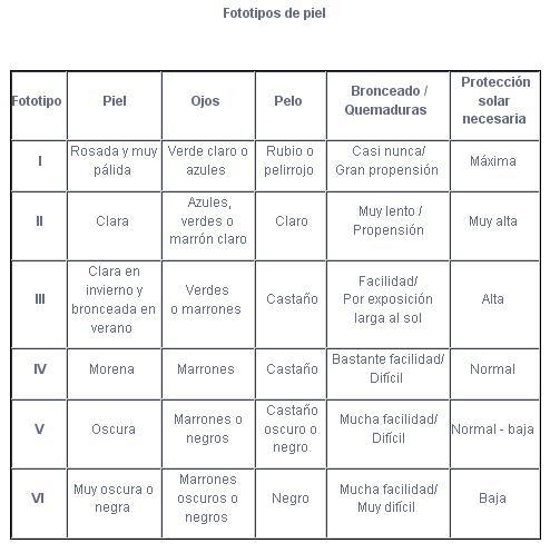 estetika proffessional: Los Fototipos de Piel
