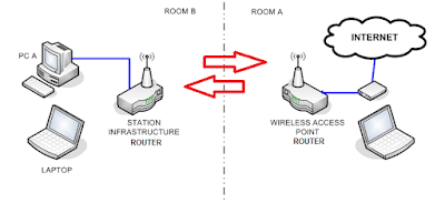 Apa Yang Dimaksud Mode Station-Infrastructure Pada Router