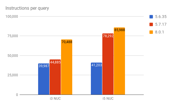 Small Datum Linux Perf And The Cpu Regression In Mysql 57 1562