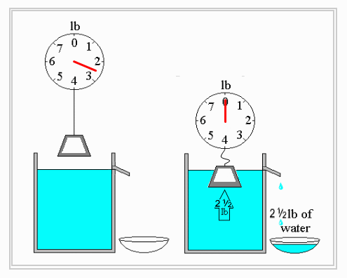 New Bern High School Naval Junior ROTC Sailing: Buoyancy and Stability ...