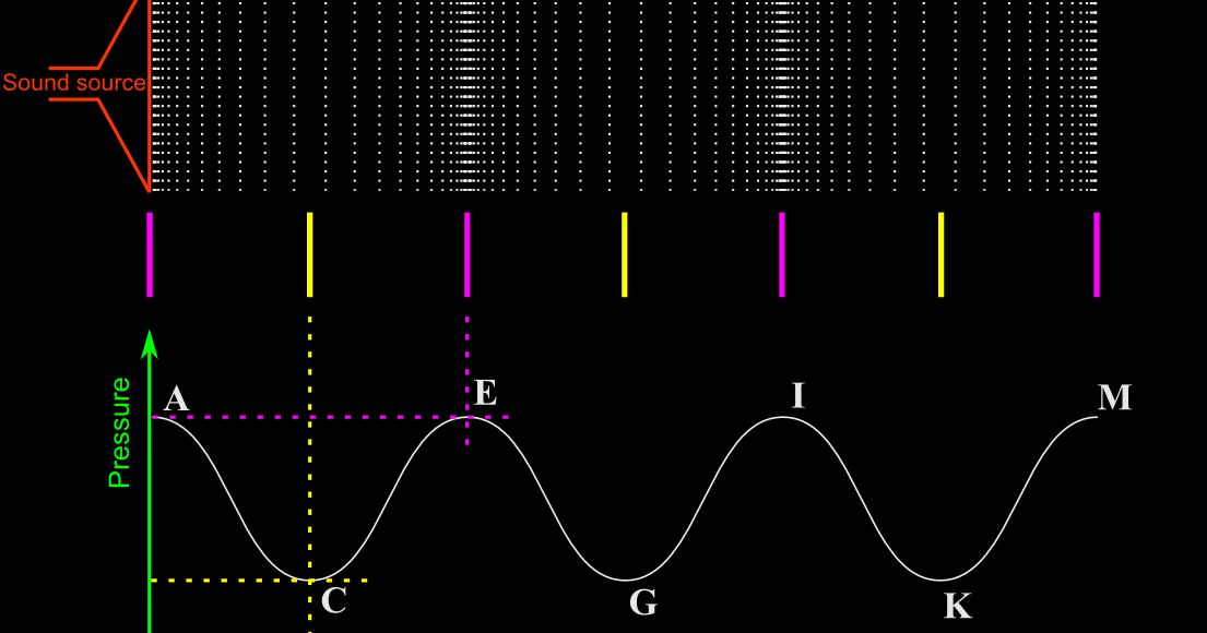 High school Physics Lessons: Chapter 5.1 - Wave length, Frequency and ...