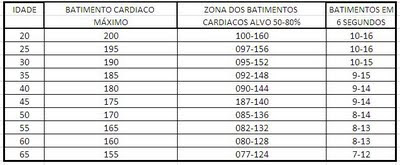 Conhecendo o seu corpo!: Calculando sua FC máxima