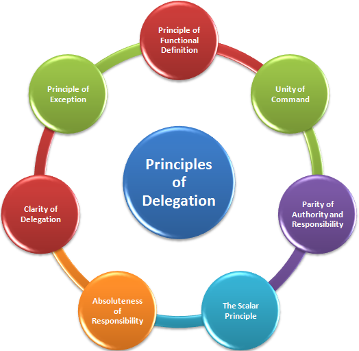 Principles of Delegation of Authority - Bm3schools: Business Management ...
