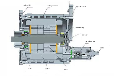 one kind of typical permanent magnet motor（PMSM）