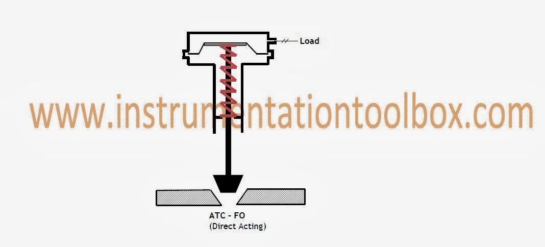 Control Valve Actuators: Basic Types and Designs ~ Learning ...