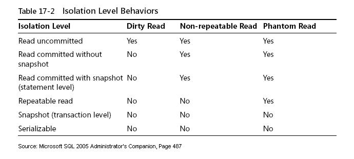 sharing: Isolation Level Behaviors