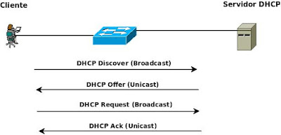 Seguridad x Redes: ¿ Dónde está mi IP ?: atacando DHCP