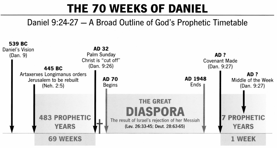 THE REVELATION OF JESUS CHRIST: SEVENTY WEEKS