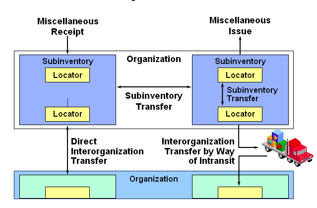What are the Types of Inventory Transactions? | Oracle Apps