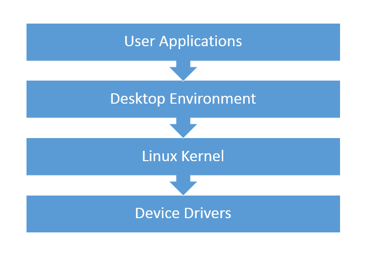 Software Tips For Beginners: Best Linux Distribution - Selecting Your ...