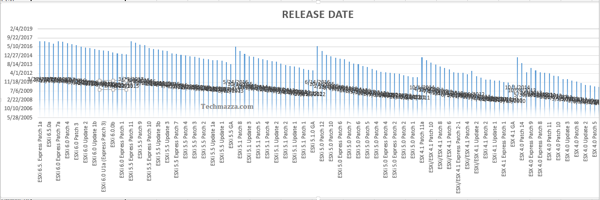 List of VMware ESXi software versions and its year of release
