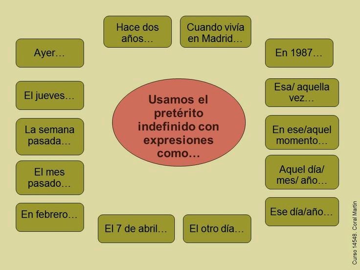 Clases de sol en Bélgica: Os presento al Pretérito Indefinido